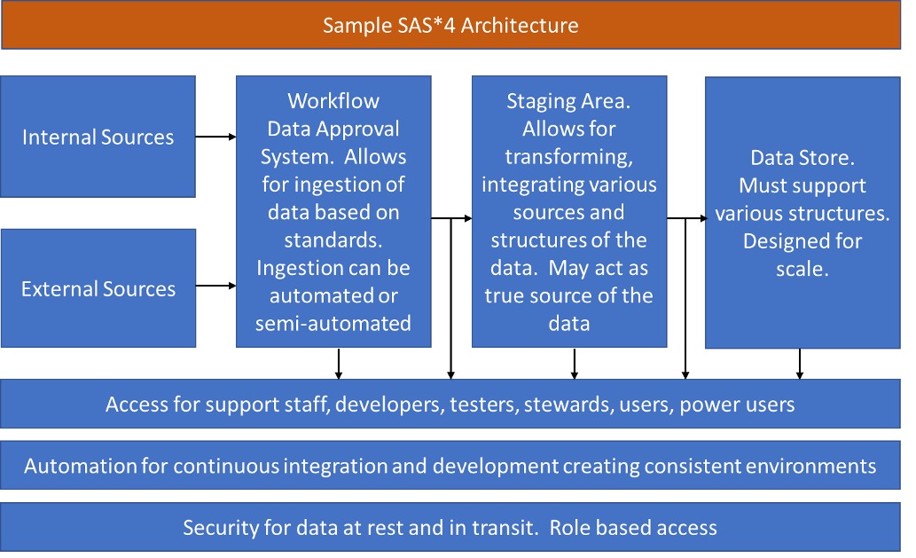 Consider this Blueprint of Futuristic Data Architecture - Architecture ...
