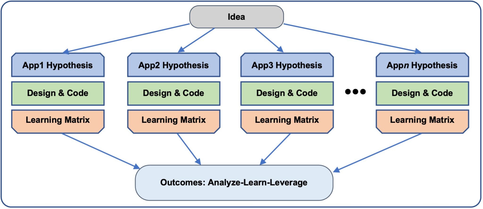 Micro-Experiments and Experiment Driven Development - Architecture ...