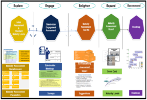 Enterprise Architecture Maturity Model - a Roadmap for a Successful ...