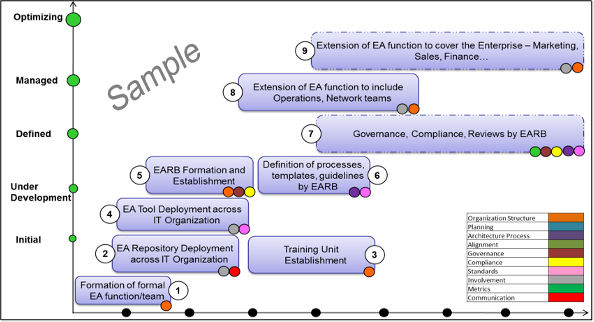 Enterprise Architecture Maturity Model - a Roadmap for a Successful ... Enterprise Architecture Maturity Model - a Roadmap for a Successful ...