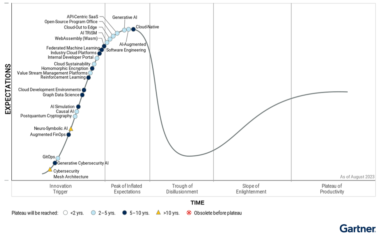 Gartner Places Generative AI on the Peak of Inflated Expectations on ...