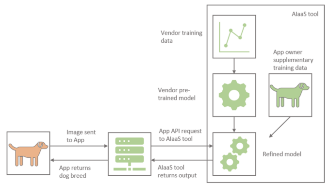 AI As A Service – A Simple Introductory Example - Architecture ...