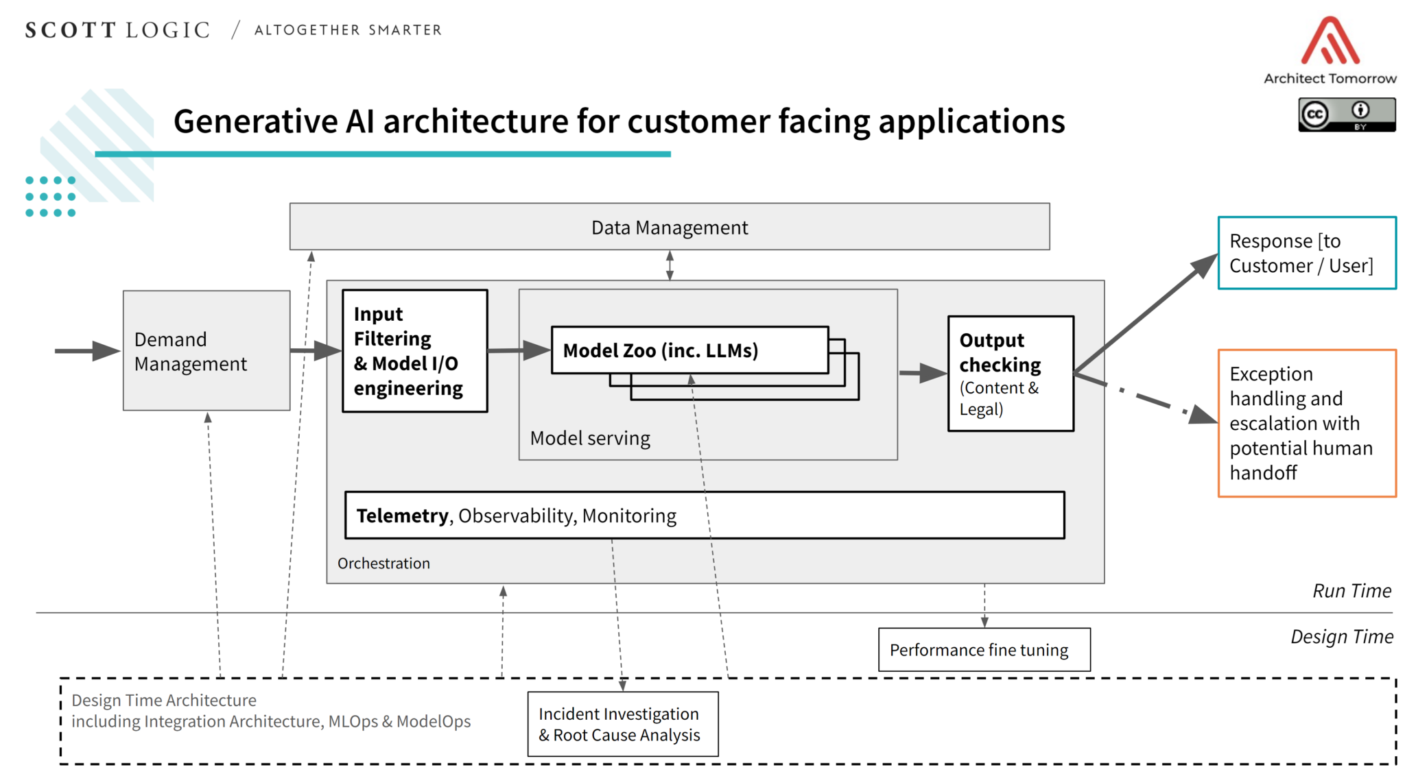 Generative AI Solution Architecture for Complex Enterprises ...