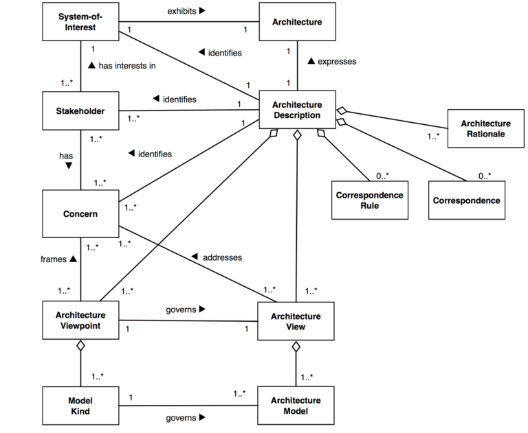 Representing Lifecycle Enterprises Interdependencies using the Viewband Concept in Standard ...