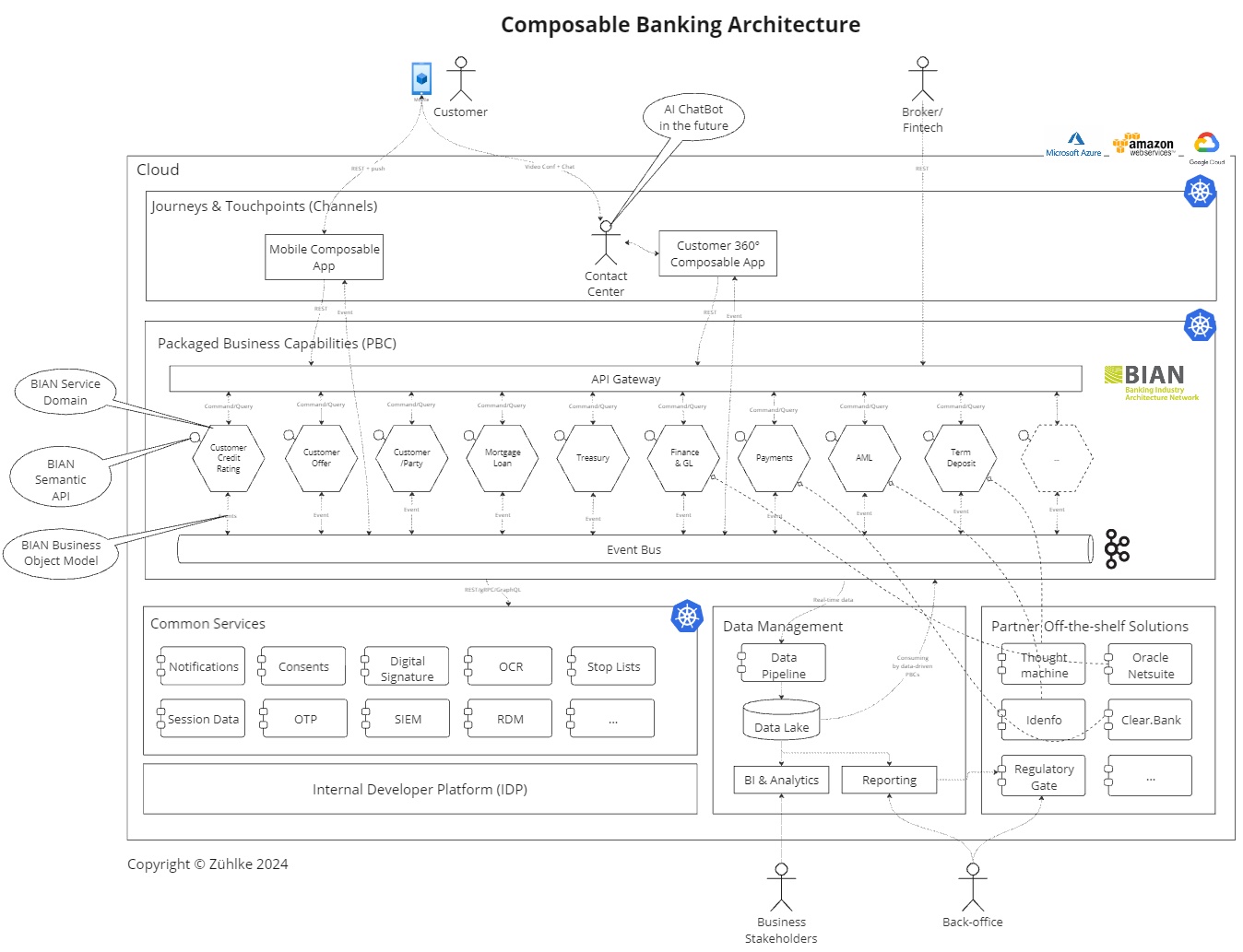 BIAN-Based Composable Architecture for Neobanks - Architecture ... BIAN-Based Composable Architecture for Neobanks - Architecture ...