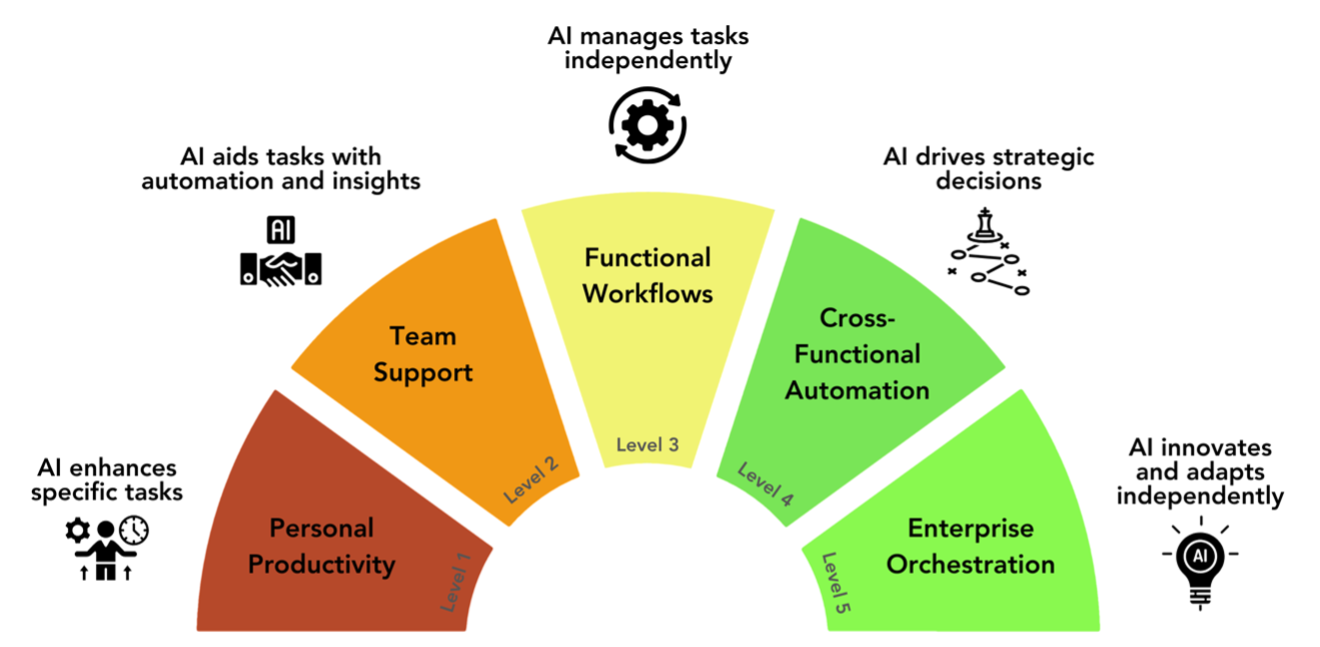 Examining the Five Maturity Levels of Agentic AI - Architecture & Governance Magazine