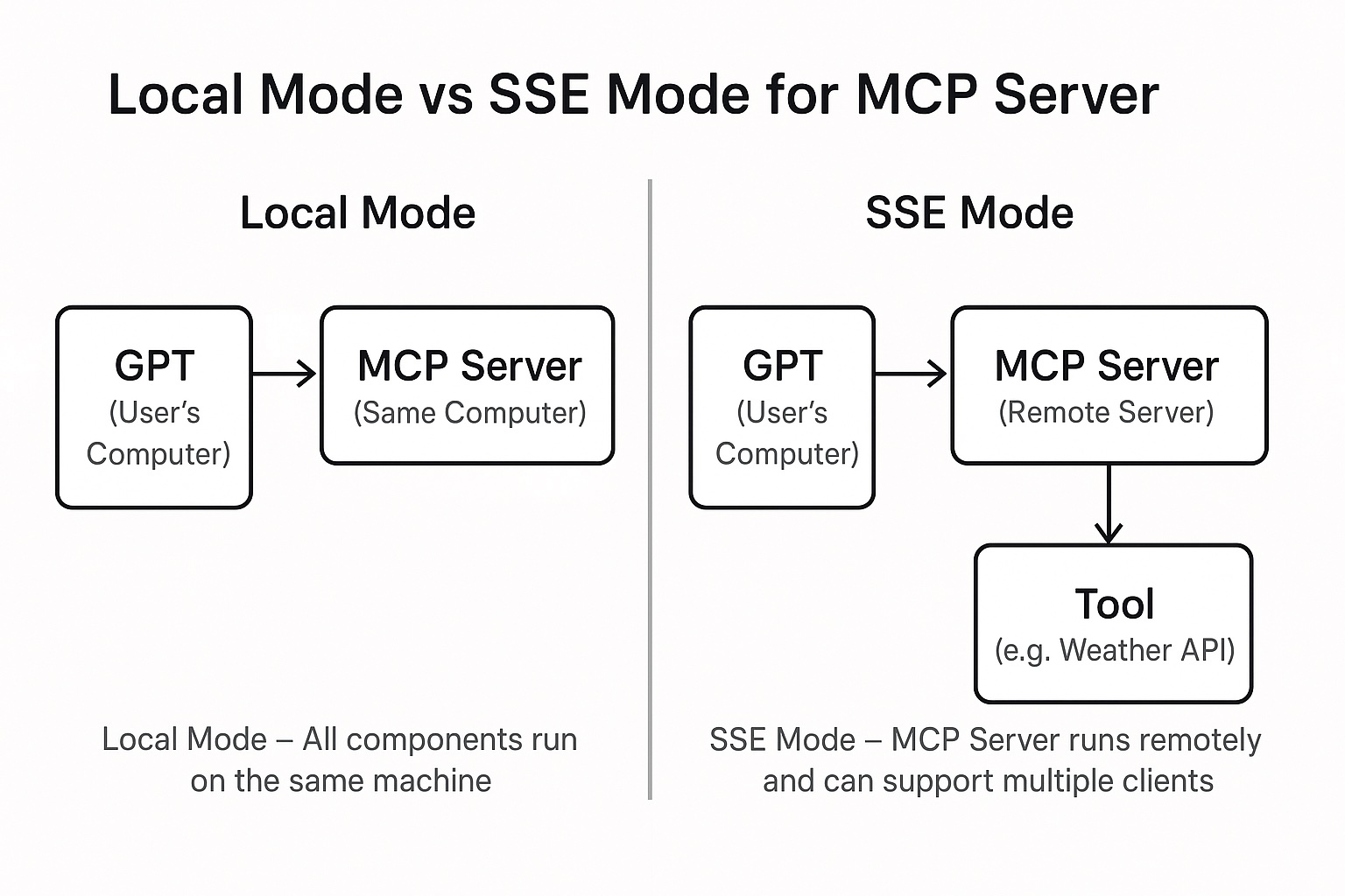 Simplifying AI Architecture: How Model Context Protocol Brings ...