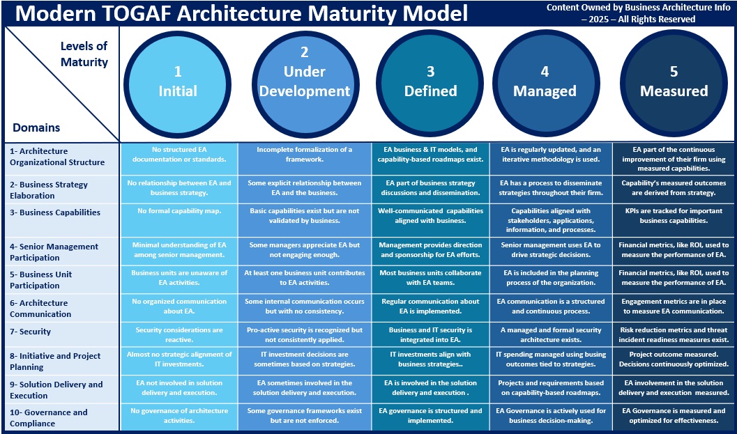 The Elaboration of a Modern TOGAF Architecture Maturity Model ...