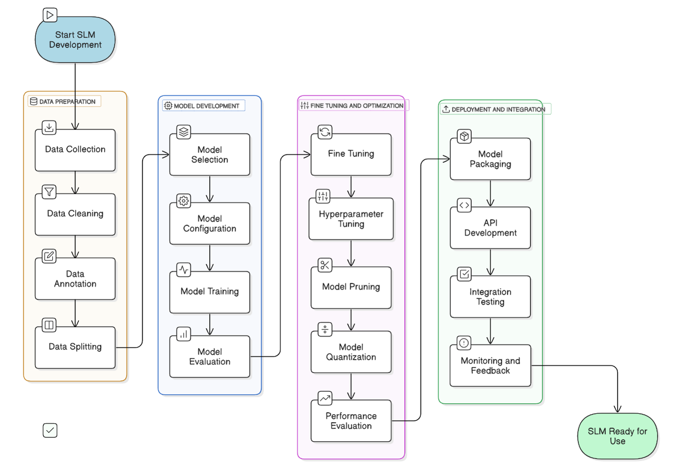 Developing Small Language Models (SLM) for Domain-Specific Solutions ...