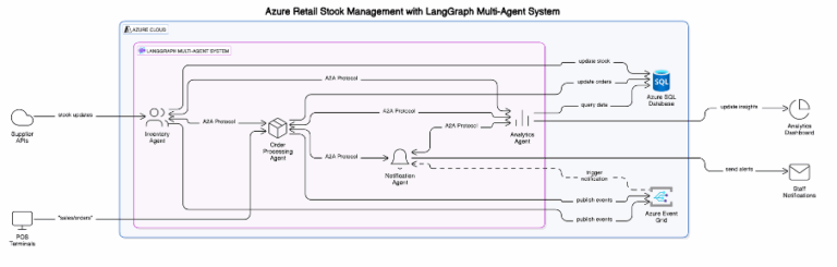 Multi-Agent Communication Protocols in Generative AI and Agentic AI ...
