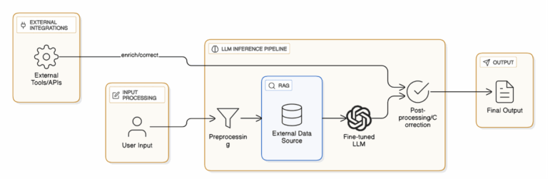 Taming the LLM Using AI Inference - Architecture & Governance Magazine