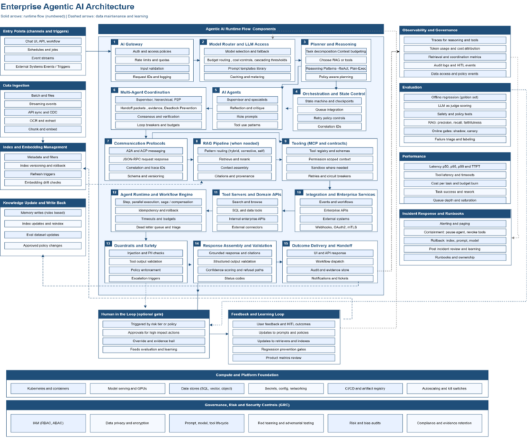 Enterprise Agentic AI Architecture Design Guidance (Part 1 ...